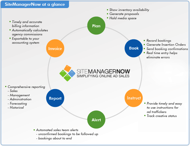 SiteManagerNow online advertising sales booking management solution